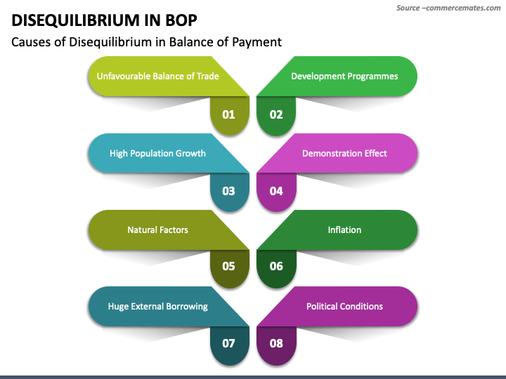 Disequilibrium in BOP PowerPoint and Google Slides Template - PPT Slides