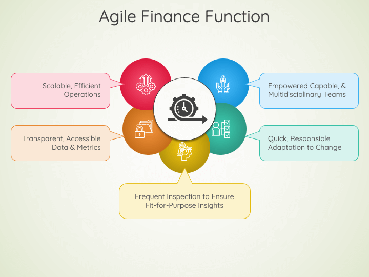Agile Finance PowerPoint and Google Slides Template - PPT Slides