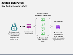 Zombie Computer Graphics for PowerPoint and Google Slides - PPT Slides