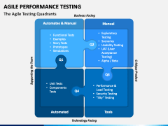 Agile Performance Testing PowerPoint and Google Slides Template - PPT ...