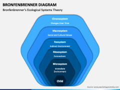 Bronfenbrenner Diagram PowerPoint and Google Slides Template - PPT Slides
