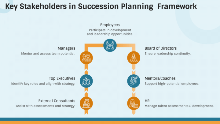 Succession Planning Framework PowerPoint and Google Slides Template - PPT Slides