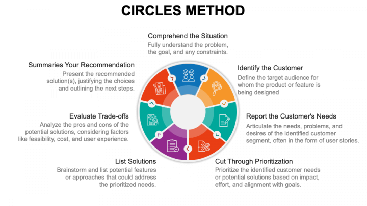 CIRCLES Method PowerPoint and Google Slides Template - PPT Slides
