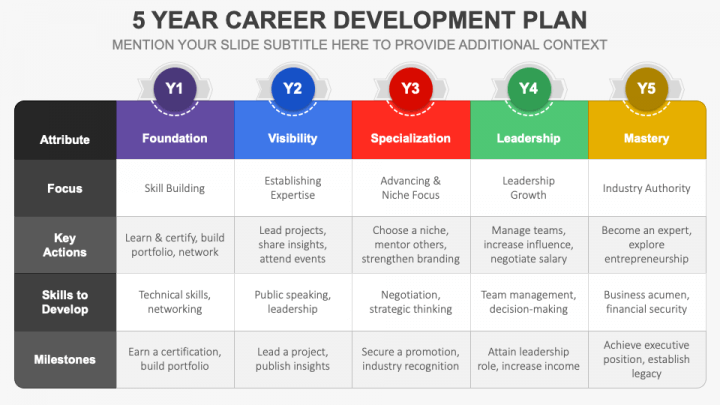 5 Year Career Development Plan PowerPoint and Google Slides Template - PPT Slides