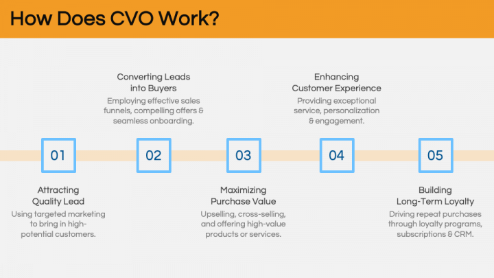 Customer Value Optimization PowerPoint and Google Slides Template - PPT ...