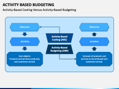 Activity Based Budgeting PowerPoint and Google Slides Template - PPT Slides