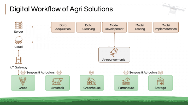 Digitalization of Agriculture PowerPoint and Google Slides Template ...