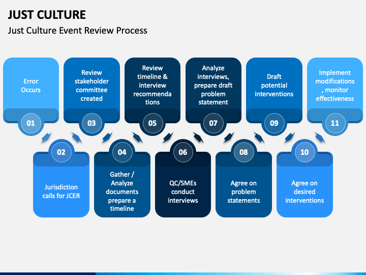 Just Culture PowerPoint and Google Slides Template - PPT Slides