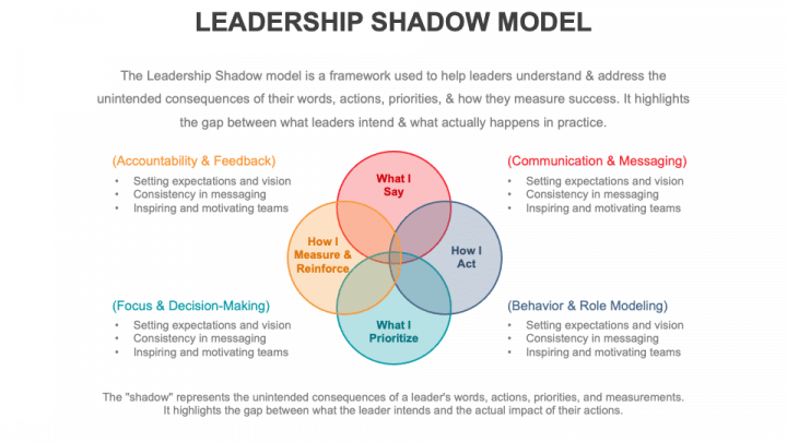 Leadership Shadow Model PowerPoint and Google Slides Template - PPT Slides
