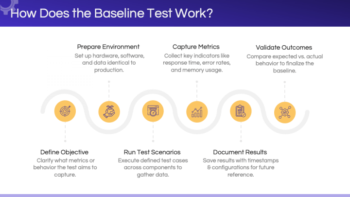 Baseline Testing PowerPoint and Google Slides Template - PPT Slides