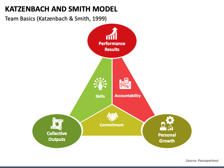 The Katzenbach and Smith Model PowerPoint and Google Slides Template ...