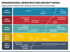 Organizational Infrastructure Maturity Model PowerPoint Template - PPT ...