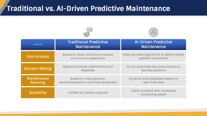 AI in Predictive Maintenance PowerPoint and Google Slides Template ...