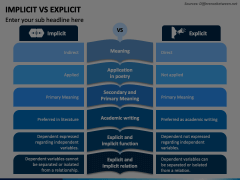Implicit Vs Explicit PowerPoint and Google Slides Template - PPT Slides