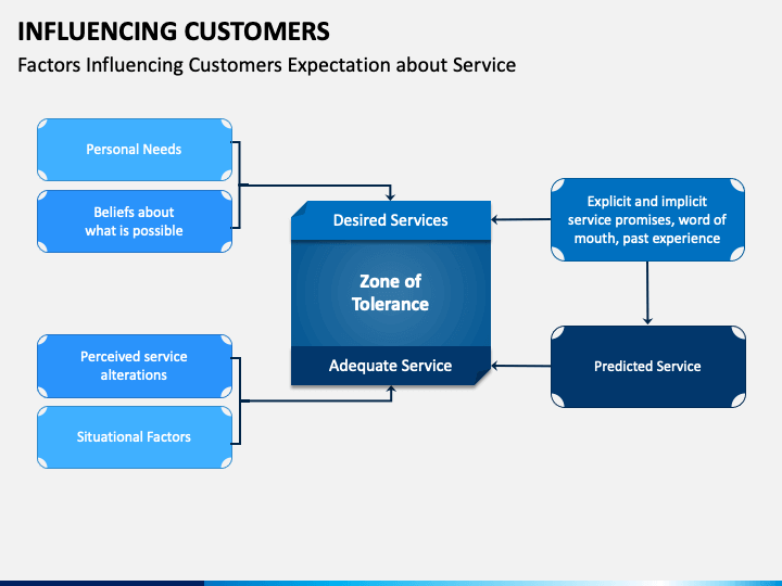 Influencing Customers PowerPoint and Google Slides Template - PPT Slides