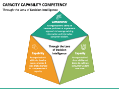 Capacity Capability Competency PowerPoint and Google Slides Template ...