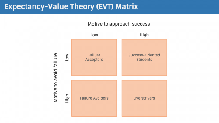 Expectancy-Value Theory PowerPoint and Google Slides Template - PPT Slides