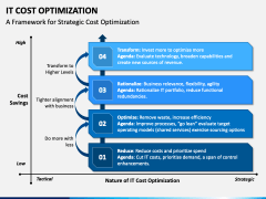 IT Cost Optimization PowerPoint and Google Slides Template - PPT Slides