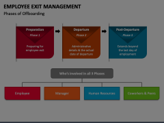 Employee Exit Management PowerPoint and Google Slides Template - PPT Slides