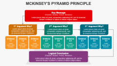 Mckinsey's Pyramid Principle PowerPoint and Google Slides Template ...