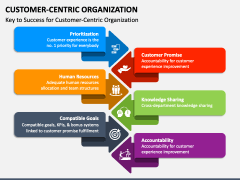 Customer-Centric Organization PowerPoint and Google Slides Template - PPT Slides