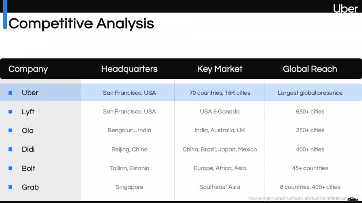 Free - Uber Case Study Presentation for PowerPoint and Google Slides - PPT Slides