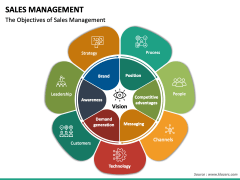Sales Management PowerPoint and Google Slides Template - PPT Slides
