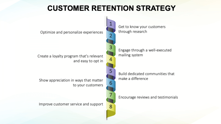 Customer Retention Strategy PowerPoint and Google Slides Template - PPT ...