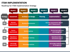 ITSM Implementation PowerPoint and Google Slides Template - PPT Slides