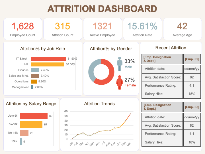 Attrition Dashboard for PowerPoint and Google Slides - PPT Slides