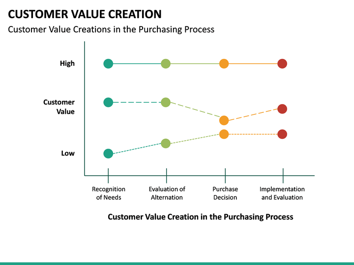 Customer Value Creation PowerPoint Template | SketchBubble
