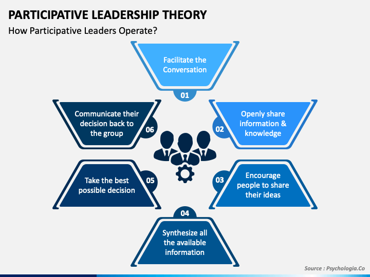 Participative Leadership Theory PowerPoint and Google Slides Template ...