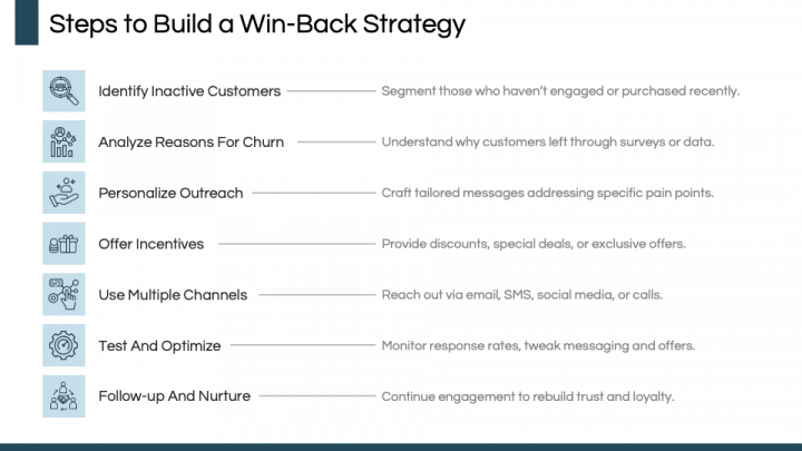 Win Back Strategy PowerPoint and Google Slides Template - PPT Slides