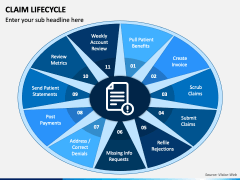Claim Lifecycle PowerPoint and Google Slides Template - PPT Slides