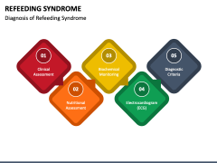 Refeeding Syndrome PowerPoint and Google Slides Template - PPT Slides