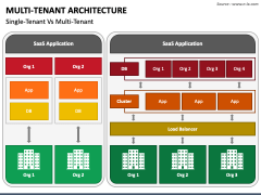 Multi Tenant Architecture PowerPoint and Google Slides Template - PPT Slides