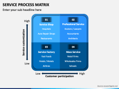 Service Process Matrix for PowerPoint and Google Slides - PPT Slides