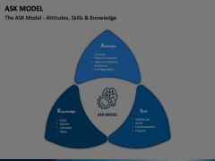 ASK Model PowerPoint and Google Slides Template - PPT Slides
