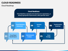 Cloud Readiness PowerPoint and Google Slides Template - PPT Slides