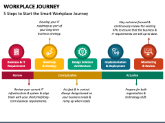 Workplace Journey PowerPoint and Google Slides Template - PPT Slides