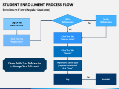 Student Enrollment Process Flow PowerPoint and Google Slides Template ...