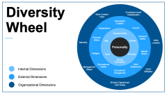 Diversity Wheel PowerPoint and Google Slides Template - PPT Slides