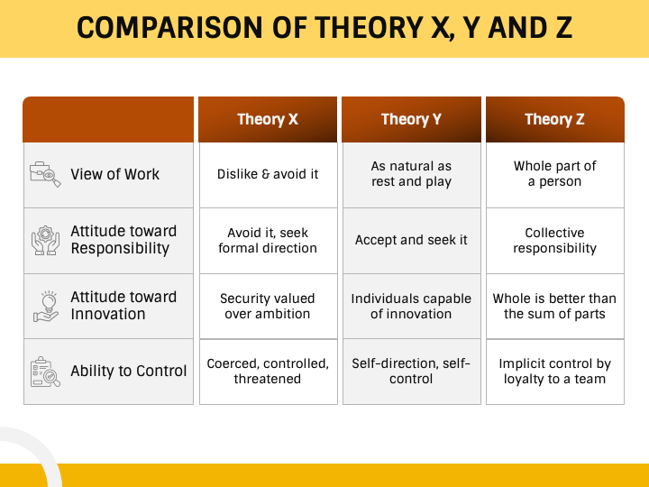Theory Z PowerPoint and Google Slides Template - PPT Slides