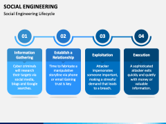 Social Engineering PowerPoint and Google Slides Template - PPT Slides