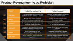 Product Re-Engineering PowerPoint and Google Slides Template - PPT Slides