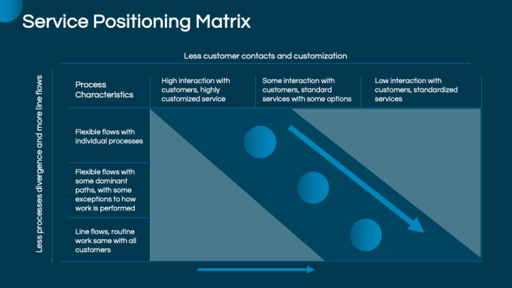Service Positioning PowerPoint and Google Slides Template - PPT Slides