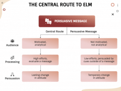 Elaboration Likelihood Model (ELM) PowerPoint and Google Slides Template - PPT Slides