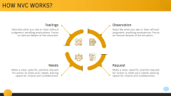 Nonviolent Communication (NVC) PowerPoint and Google Slides Template - PPT Slides