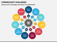 Cybersecurity Challenges PowerPoint and Google Slides Template - PPT Slides