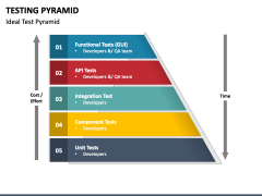 Testing Pyramid PowerPoint and Google Slides Template - PPT Slides
